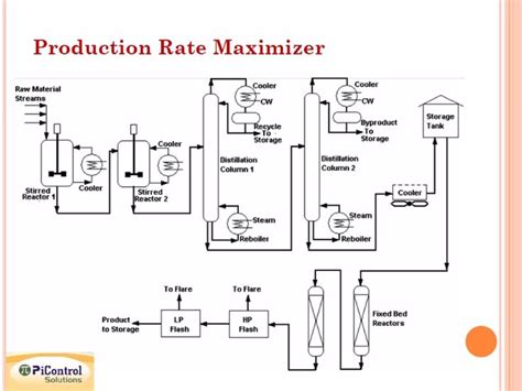 Picontrol Solutions Llc Examples Of Advanced Process Control