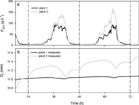 Sap Flow Rates F H2o A And Stem Diameter D S B Of Plant 1 And 2