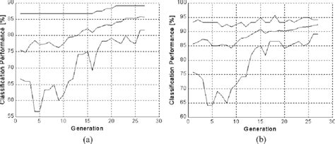 Classification Performance Of The Linear System Model With A Genetic