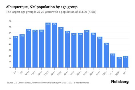 Albuquerque Nm Population By Age 2023 Albuquerque Nm Age