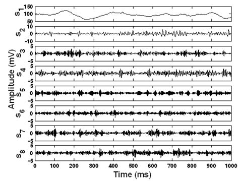 Wavelet Packet Decomposition Of The Seismic Signal Shown In Figure 8 Download Scientific Diagram