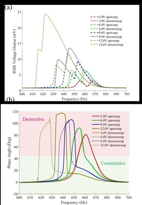 A Measured Rms Voltage Output Of Parallel Connected Devices As Download Scientific Diagram