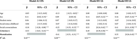 Summary Of Linear Regression Analysis For Variables Predicting