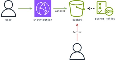 CloudFront OAC For S3 Policy