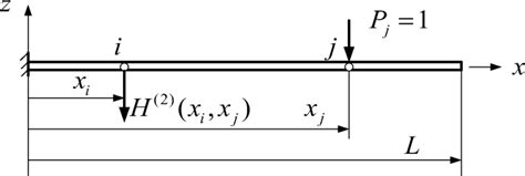 Load For Calculation Of The Influence Function Of The Cantilever Beam Download Scientific Diagram