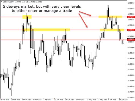 USDZAR DAILY CHART Price Action Analysis 23 June 2015 ProfitF