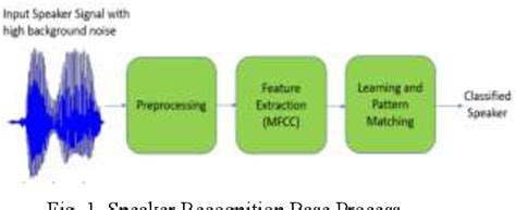 Figure 1 From Voice Feature Extraction Method Analysis For Speaker