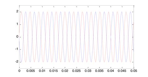 Modeling Sound In MATLAB Digital Sound Music