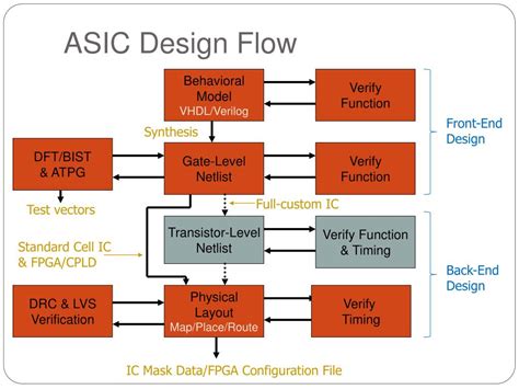 Ppt Computer Aided Design Of Asics Concept To Silicon Powerpoint