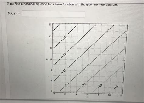 Find A Possible Equation For A Linear Function With