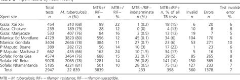 Table 2 From Remote Monitoring Of Xpert® Mtbrif Testing In Mozambique