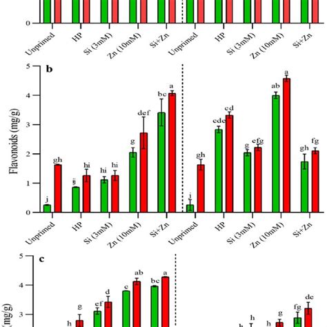 Influence Of Silicon Si 3 Mm Zinc Zn 10 Mm And Combined Si Zn
