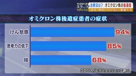 「一度寝ると17時間は起きられない」急増する『オミクロン株の後遺症患者たち』訴えるのは強い“だるさ“症状だけでなく“周囲の理解“得られず「二重