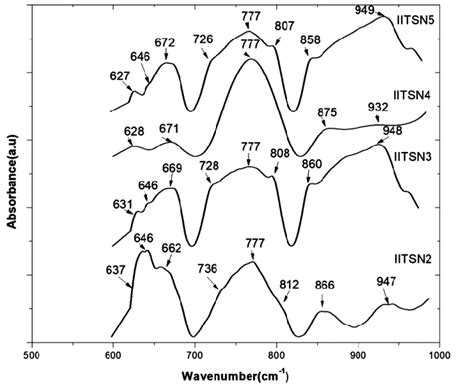 Ir Spectra Of 80 Teo 2 20 X Seo 2 Xna 2 O Where X5 10 15 20