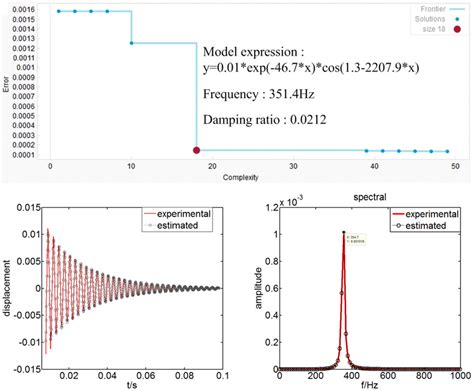 Mining First Mode Results Based On Eureqa A Search Results And B