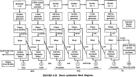 direct synthesizer block diagram modular contruction of synthesizer