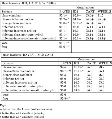8 Summary Of Prediction Accuracy For The Splice Junction Data Download Table