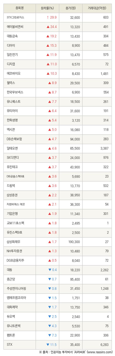Fnrassi Stx그린로지스 에이블씨엔씨 등 36종목 52주 신고가 경신 부산파이낸셜뉴스