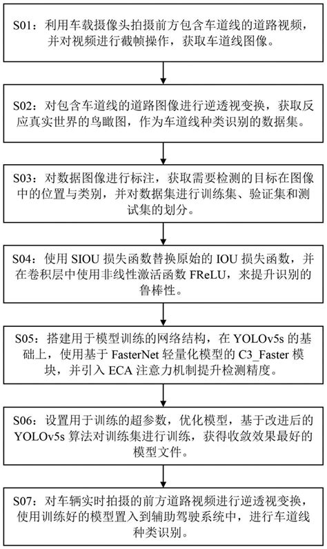 改进的yolov5s网络模型的车道线种类识别方法