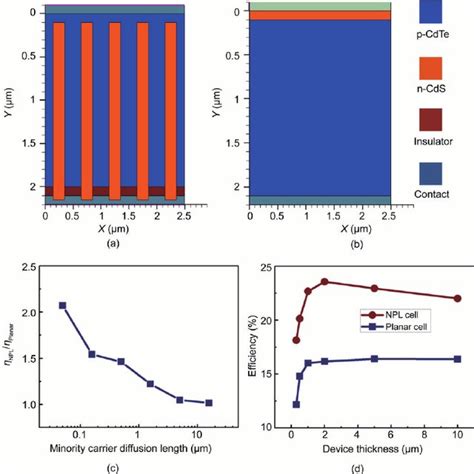 Nanopillar Solar Cell Architectures Three Commonly Explored Pv Device Download Scientific