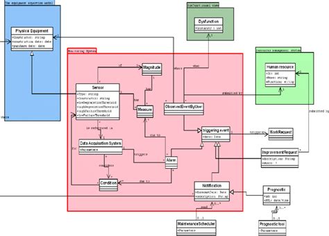 Event Model Concept Name Synonyms Description Measure Measurement Download Scientific Diagram