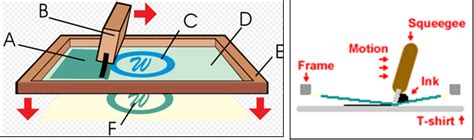 What Is Screen Printing On Garments Screen Printing Process Step By Step Textile Research
