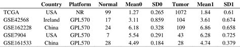 Table 1 From Clinical Significance For Diagnosis And Prognosis Of Pop1