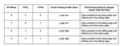 What Is The Spi Communication Protocol Soldered Electronics