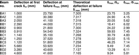 Theoretical And Experimental Deflections Download Scientific Diagram