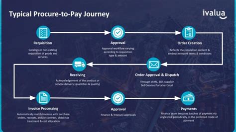 What Is Procure To Pay