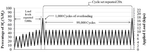 Illustration Post Cracking Fatigue Loading Protocol Download
