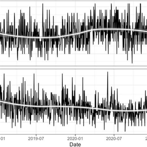 Stl Decomposition Plots By Type 2019 And 2020 Download Scientific Diagram