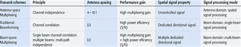 Comparison Of Antenna Space Multiplexing Traditional Beamforming And Download Scientific
