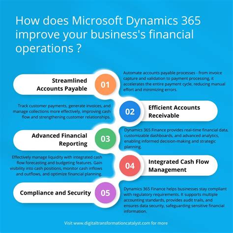 Digital Transformation Catalyst On Linkedin Microsoft Business Management Compliance