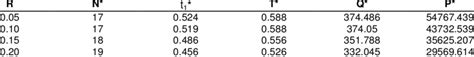 Effects Of R On The Optimal Replenishment Policy Download Table