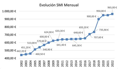 Salario Mínimo 2022 España