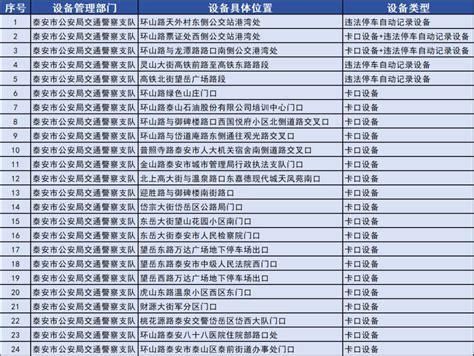 泰安新增24处交通技术监控设备，违法抓拍！