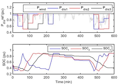 Reference Dispatch Power And Forecasted Using The Proposed Algorithm