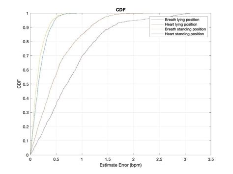 Cdf Of Estimation Error For Standing And Lying Positions Download