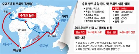 해수부 홍해 인근 항해 우리 선박 희망봉 우회 운항 권고 이투데이
