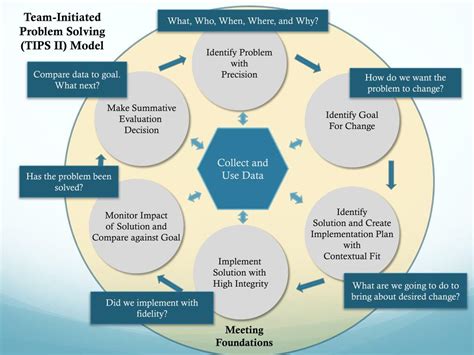 Ppt Team Initiated Problem Solving Tips Brief Overview Powerpoint