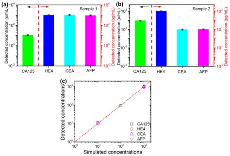 Multiple Biomarker Simultaneous Detection In Serum Via A Nanomaterial