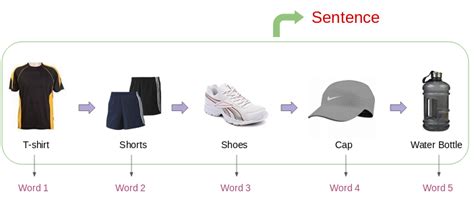 Build A Recommendation System Using Word Vec In Python