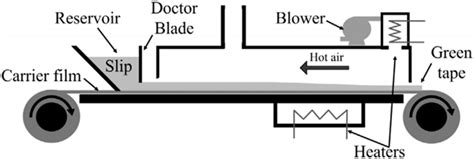 Schematic Illustration Of The Tape Casting Method Reprinted With Download Scientific Diagram
