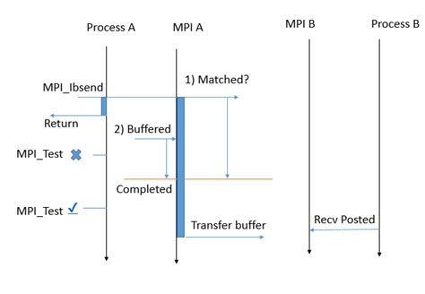 the difference between modes of mpi send