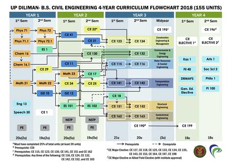 BSCE Degree Program UP Institute Of Civil Engineering