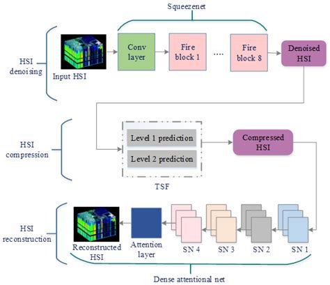 Reconstruction Of Compressed Hyperspectral Image Using Squeezenet Coupled Dense Attentional Net