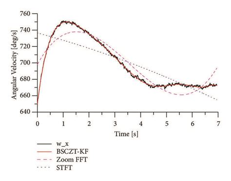 The Estimation Of Roll Angular Rate Download Scientific Diagram