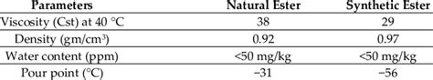 Properties Of Ester Based Oils Download Scientific Diagram