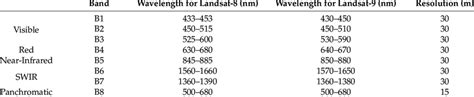 Information For All Bands Of The Landsat Oli Sensor Download Scientific Diagram